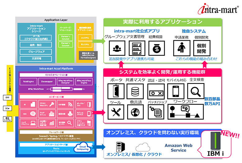 intra-mart（IBMI連携）｜サービス・ソリューション｜IBM i（AS/400）ソリューション&サービス紹介